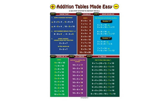Basic Addition Tables